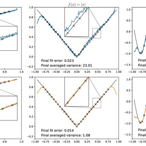 Regression Of Various Functions Without Blue And With Orange