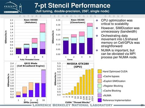 Ppt Performance Optimization Of Hpc Applications On Multi And