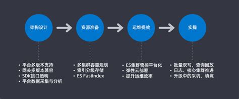 滴滴 Elasticsearch 集群跨版本升级与平台重构之路 知乎