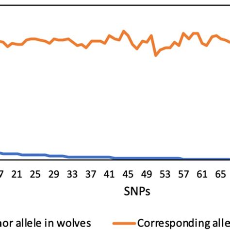 Overview Of Gt Seq Library Preparation And Genotyping Green Represents Download Scientific
