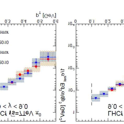 Lhcf 2010 Data Proton Proton Collisions Forward Neutral Pion