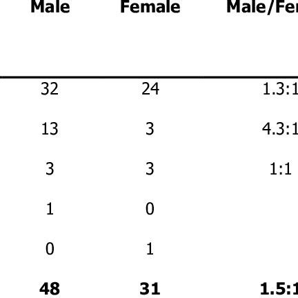 Age And Sex Distribution Of Patients With Hodgkin S Lymphoma Download Scientific Diagram