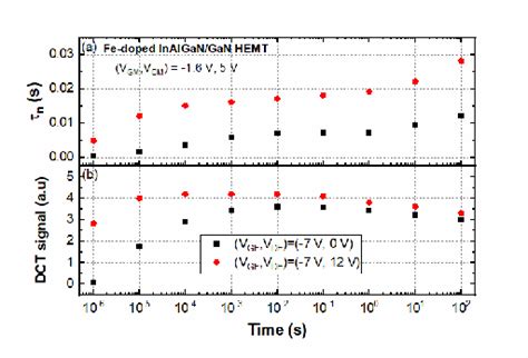 Figure 4 From Inspection Of Trapping And Detrapping Dynamics In Fe And C Doped Gan Based Rf