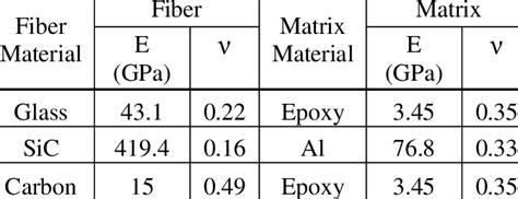 Elastic Constants For Various Materials Download Table