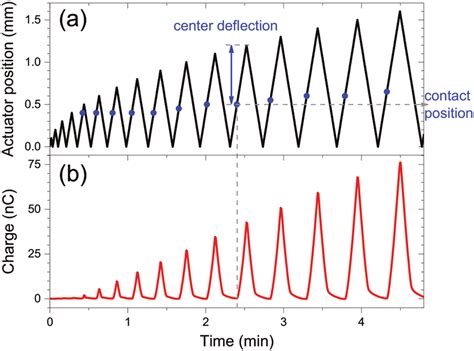 Quasi Static Center Point Loading Testing Methodology Of Energy Download Scientific Diagram