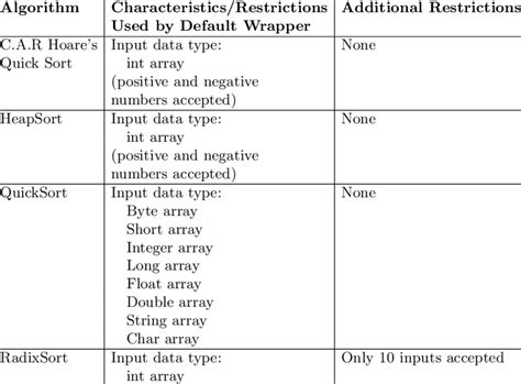 Input Data Type And Additional Restrictions For The Sorting Algorithms Download Table