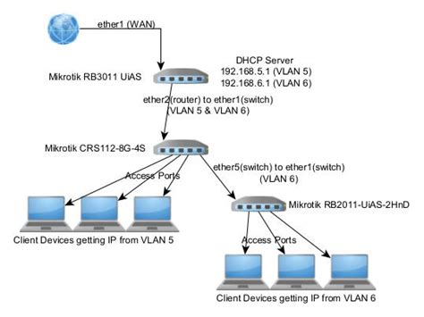 Configure Vlan For 2 Switches Connected In Series General Mikrotik