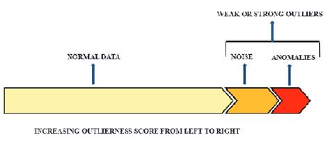 Figure 1 From An Efficient Strategy To Detect Outlier Transactions Semantic Scholar