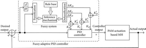 The Fuzzy Adaptive Pid Control System Download Scientific Diagram