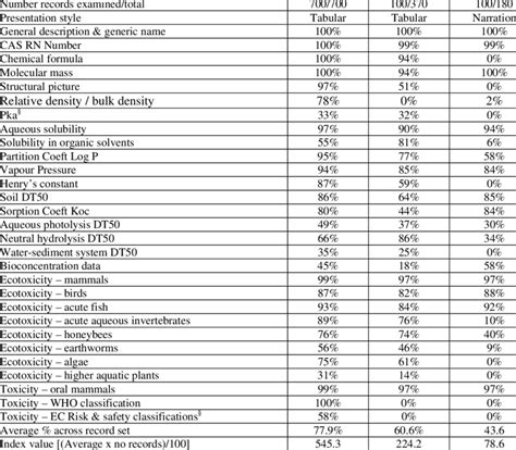 Data Set Gaps Analysis Parameter Data Not Always Relevant PPDB Download Table