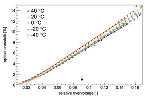 How Does Temperature Affect The Performance Of An Sipm Hamamatsu