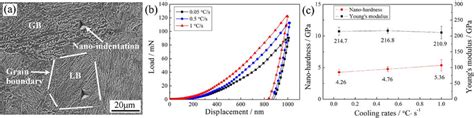 Characteristics Of Nanoindentation Measurement A Sem Morphology Of