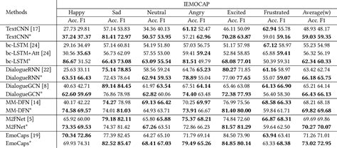 Table 1 From A Low Rank Matching Attention Based Cross Modal Feature Fusion Method For