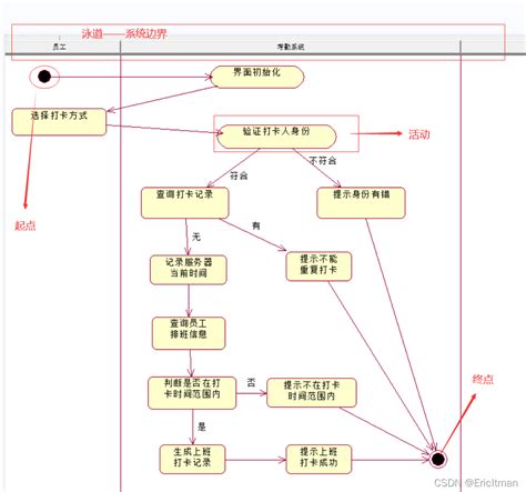 uml——活动图 uml活动图实例 csdn博客