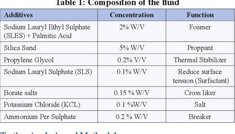 Table 1 From A Novel Approach For Formulating Co2 Foam Based Fracturing Fluid By Synthesized
