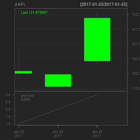 Xts R Quantmod Plot Own Indicator Error In Seq Default Stack Overflow