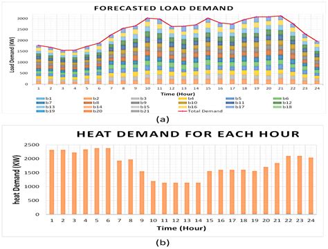 Techno Economic Environmental Energy Management Of A Micro Grid A Mixed Integer Linear