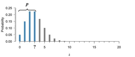 Poisson Distribution Applied Statistics