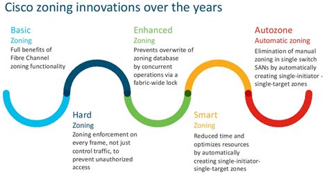 Types Of Zoning In Cisco Mds 9000 Series Switches Cisco