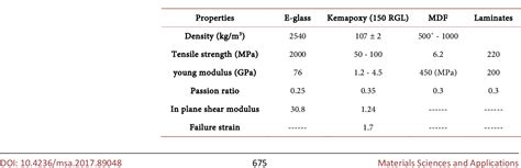 Table 1 From Characterization Of Face Sheetcore Debonding Strength In Sandwiched Medium Density