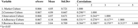 Variable Characteristics And Correlations Download Scientific Diagram