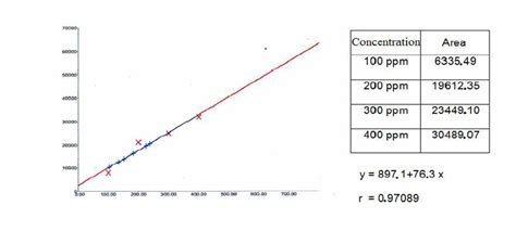 Standard Curve For Samples Determination Download Scientific Diagram