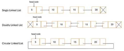 Python Data Structures Listlinked Lists Flashcards Quizlet