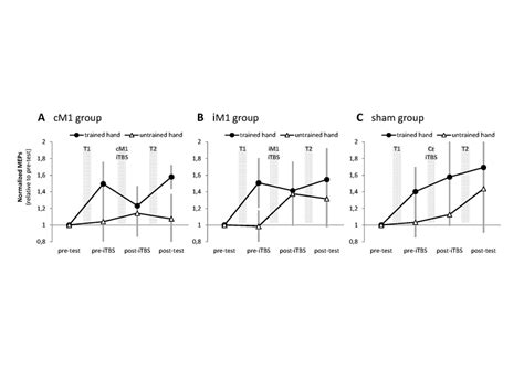 Average Normalized Motor Evoked Potentials Meps Relative To Pretest Download Scientific