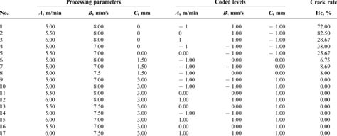 Design Matrix Layout And Corresponding Response Download Scientific Diagram