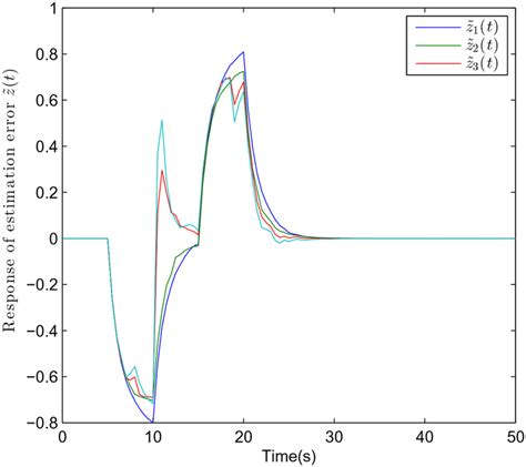 Response Of Estimation Error Z~t Download Scientific Diagram