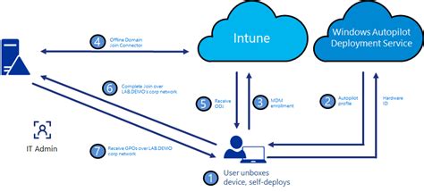 windows autopilot hybrid azure ad join labdemo