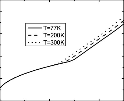 Gate Capacitance As A Function Of Gate Voltage For Different