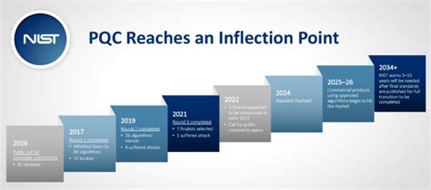 Post Quantum And Pre Quantum Security Issues Grow