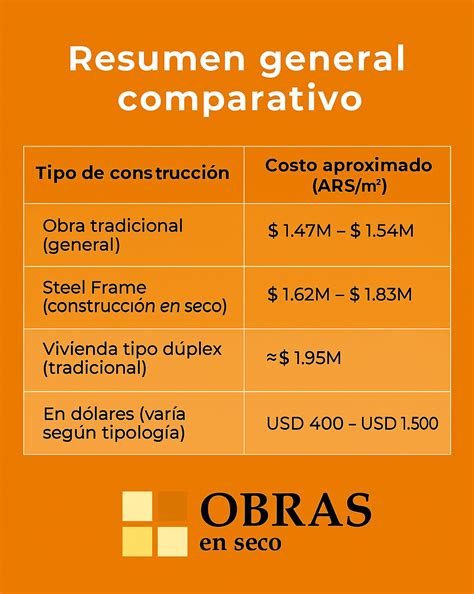 Comparativa De Costos En Construcción Obra Tradicional Vs Steel Frame