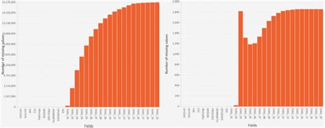 A Value Bar Chart Showing The Number Of Records In Each Set For The