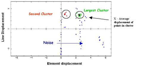 Motion Clusters Identified By Dbscan Clustering Routine Green Dots