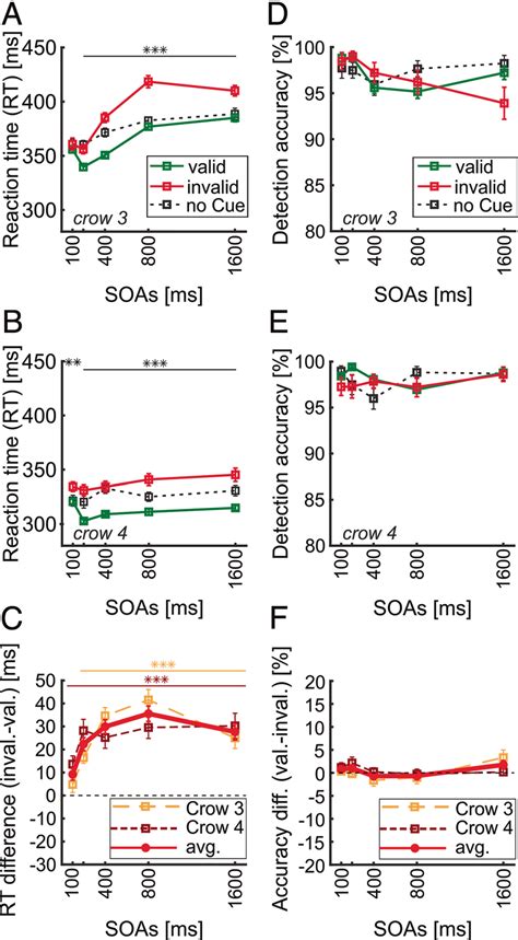 Performance In The Predictive Cue Task A B Reaction Times For Crows