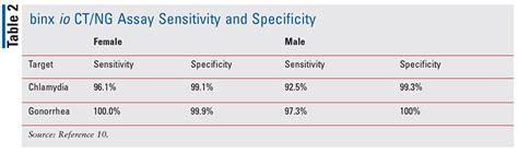 Binx Health Io Ct Ng Assay