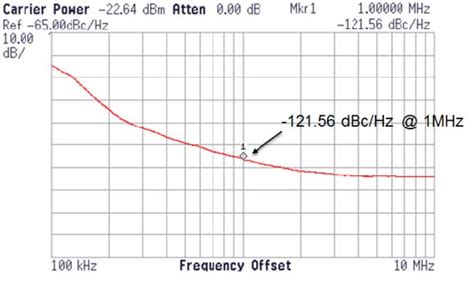 Measured Phase Noise When Control Voltage Is 0v Download Scientific