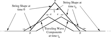 infinitely long string plucked simultaneously at three points marked `p