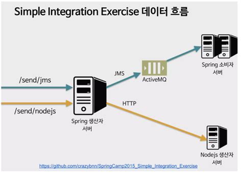 Spring Integretion Framework