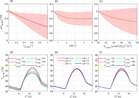 Figure 11 From An Urban Ecohydrological Model To Quantify The Effect Of Vegetation On Urban