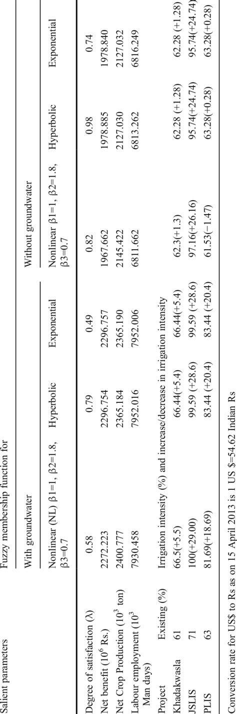 Multiobjective Fuzzy Nonlinear Solutions For 75 Dependable Inflow