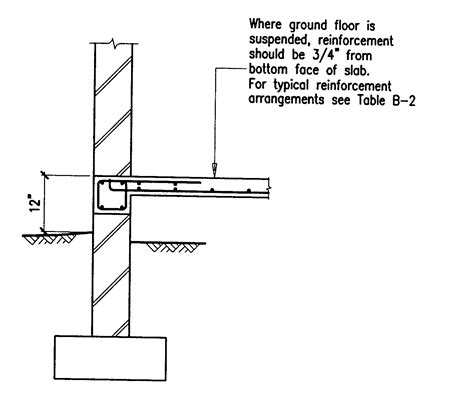 building guidelines drawings section b