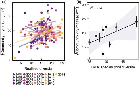 Biodiversity And Ecosystem Functioning New Paper In Ecology Letters Community Ecology Lab