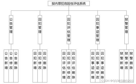 基于springboot狱内罪犯危险性评估系统设计与实现 Csdn博客