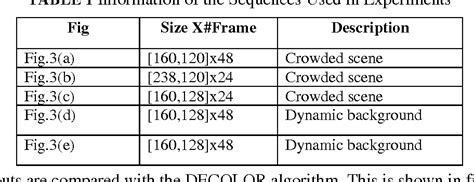 Table 1 From An Efficient Real Time Moving Object Detection With