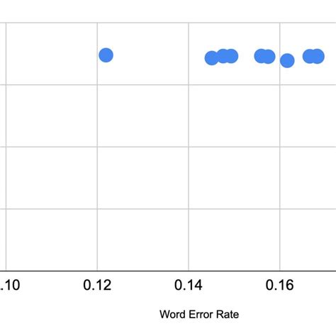 the distribution of the singular values of the audio and joint