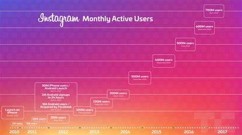 Instagram Statistics 2024: How Many People Use Instagram?