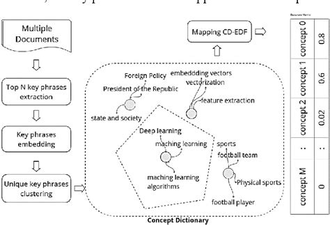 Figure 1 From Generating Conceptual Semantic Vectors Based On Key